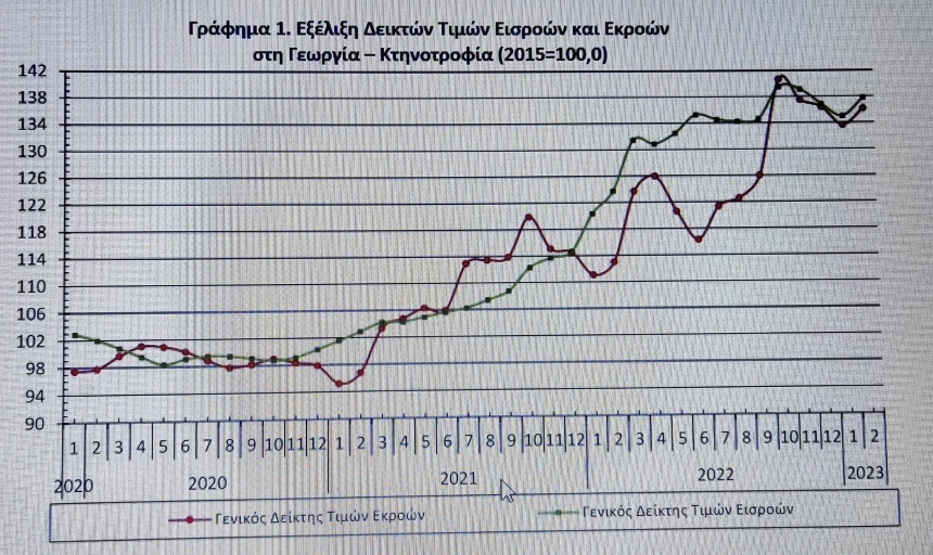 Η ΕΛΣΤΑΤ για εισροές και εκροές στην κτηνοτροφία | MeatNews.gr