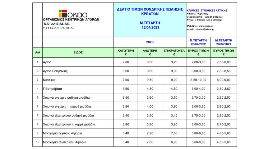 Δικαιώνουν παραγωγούς και κρεοπώλες οι τιμές χονδρικής του ΟΚΑΑ ...